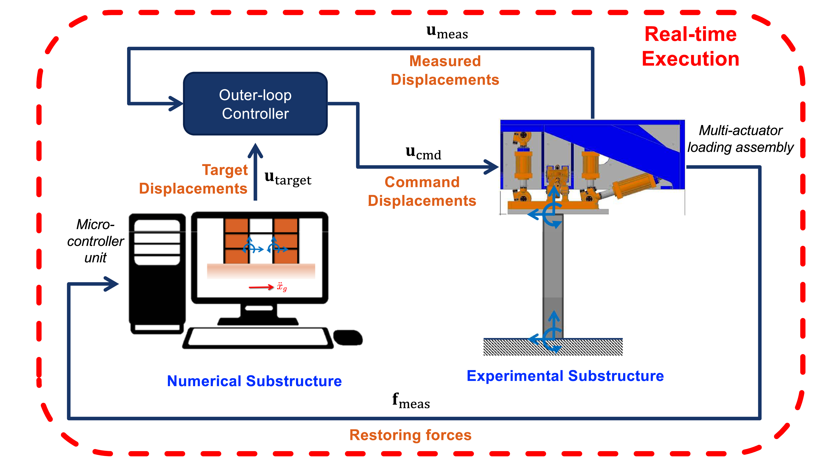 Multi-axial real-time hybrid simulation | Gaston Fermandois Lab